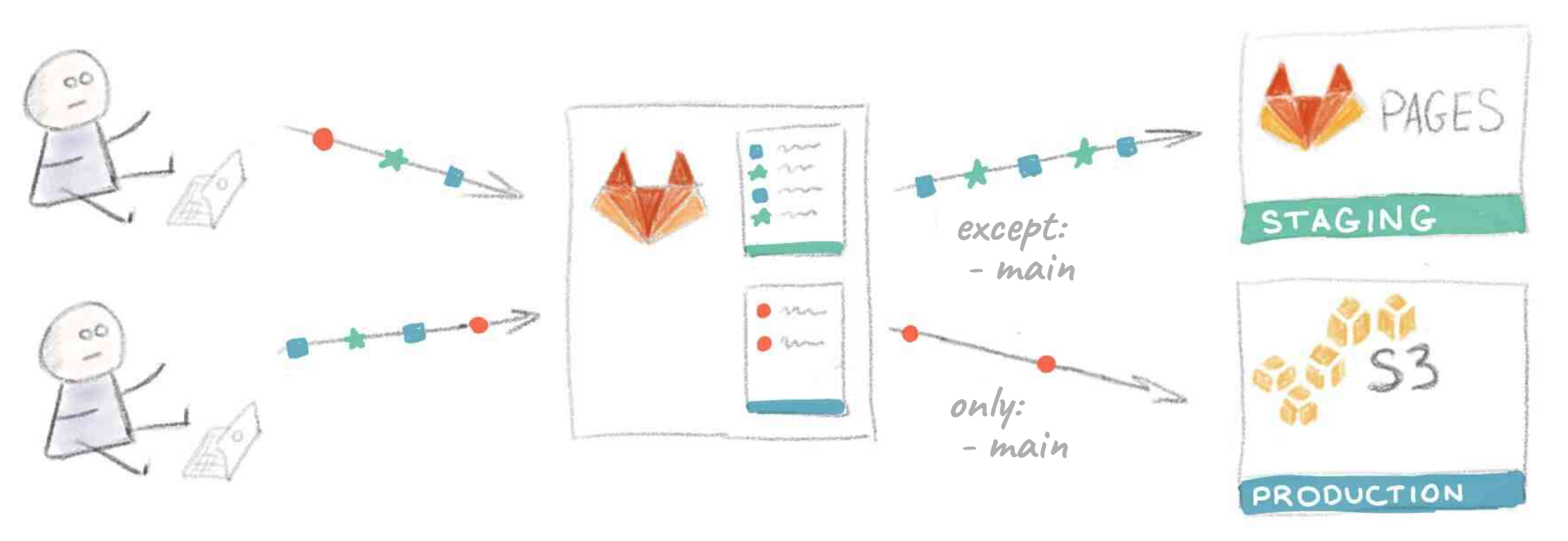 How To Use Gitlab Ci To Deploy To Multiple Environments